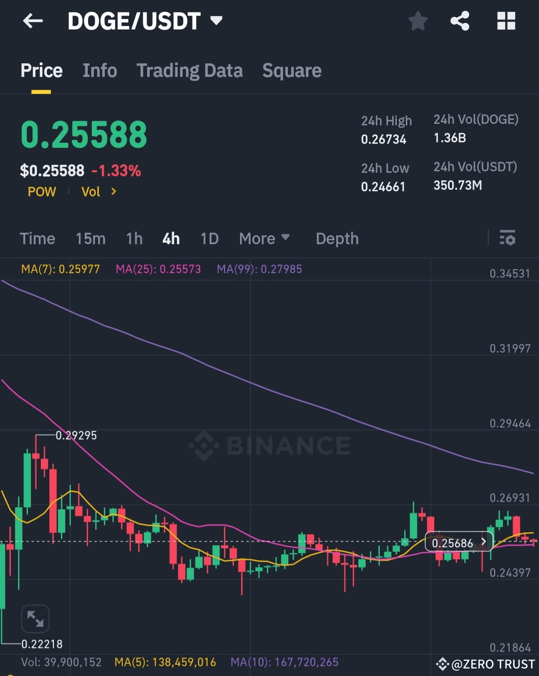 $DOGE Gearing Up for a Breakout! Trade Setup: Entry Zone: | ZERO TRUST ...