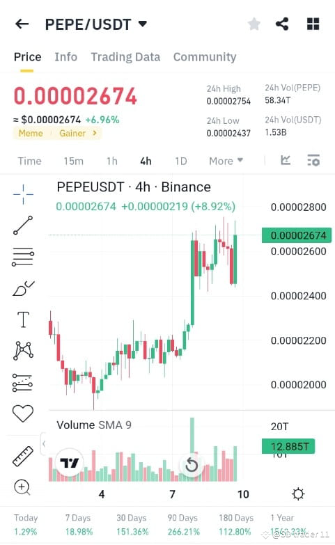 🚀 $PEPE /USDT Market Update 🚀 Price: $0.00002674 (+6.96%) | SD trader 11 on Binance Square