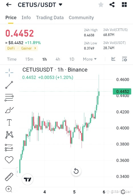 Technical Analysis: $CETUS /USDT - Price Movement & Key Ta | RB-Trader ...
