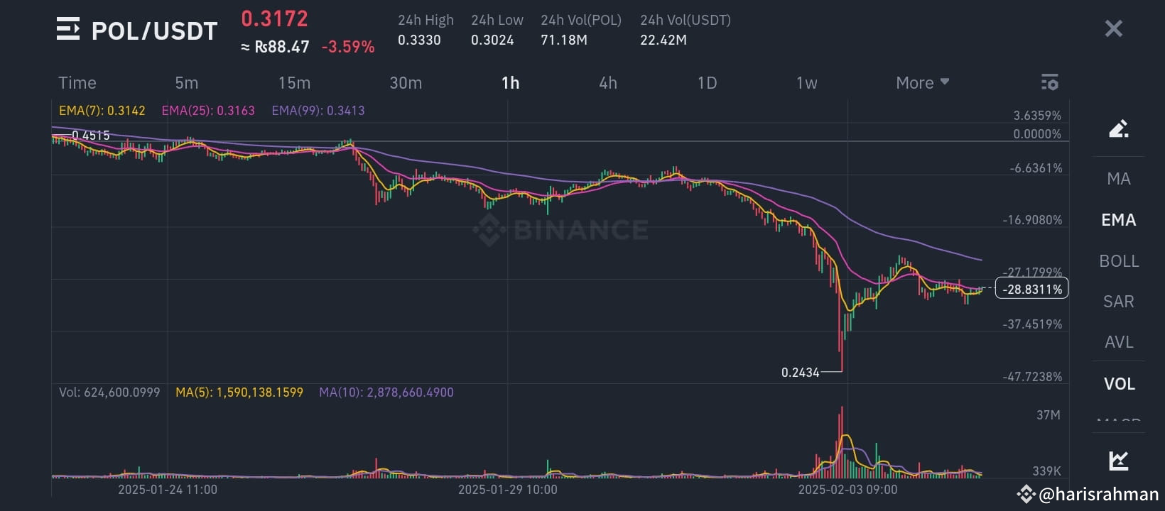 $POL Priced around $0.31, $POL has experienced volatility a ...