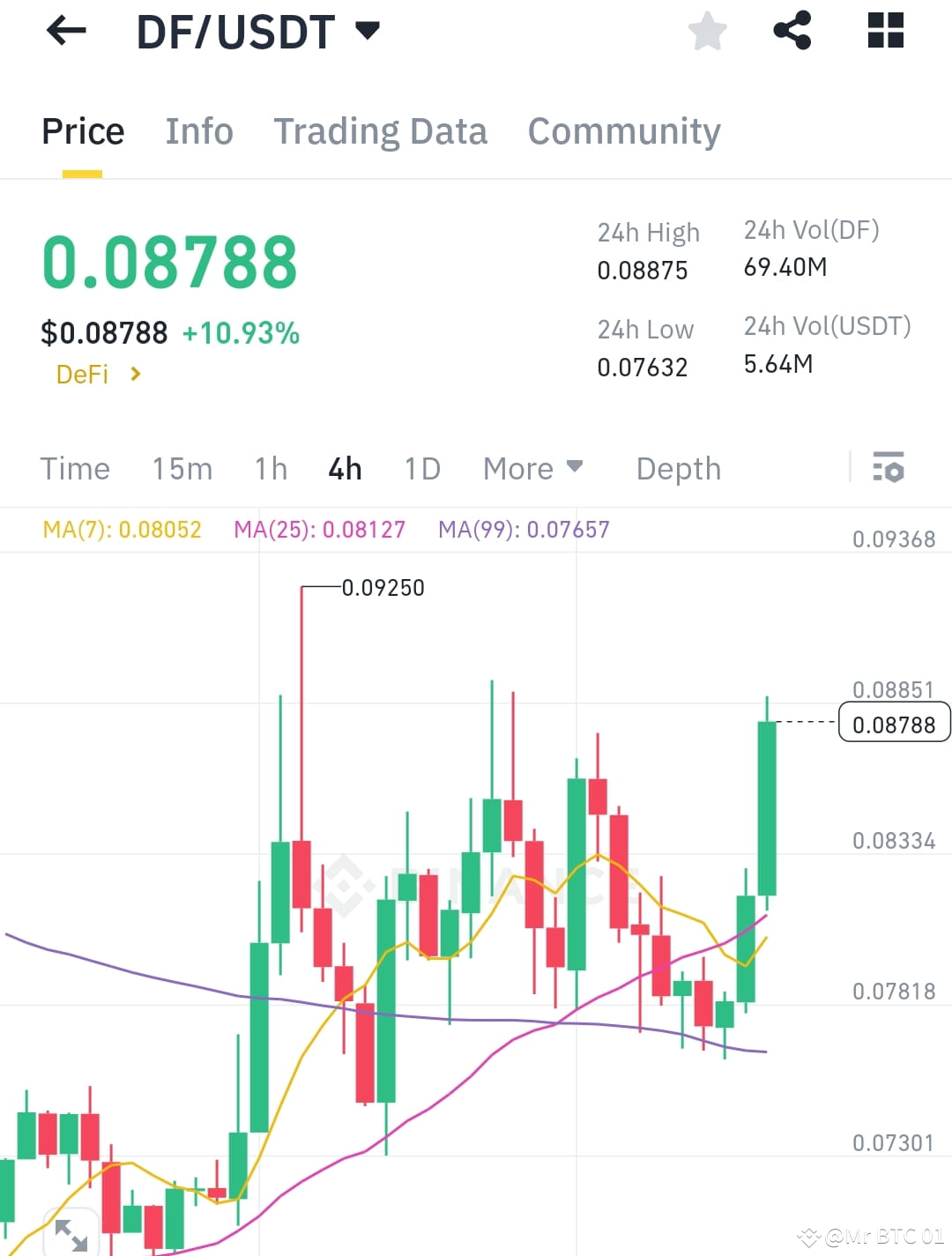 $DF / USDT 🚀 Price Alert $DF now trading at $0.08788. Now | Mr BTC 01 ...