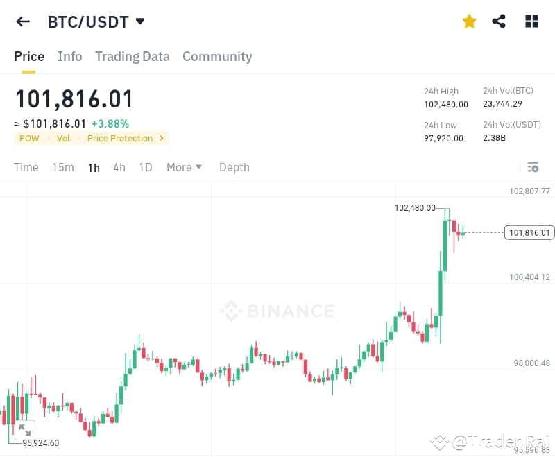 $BTC /USDT Trading Signal – Bullish Breakout Above $100,000! | Trader Rai on Binance Square