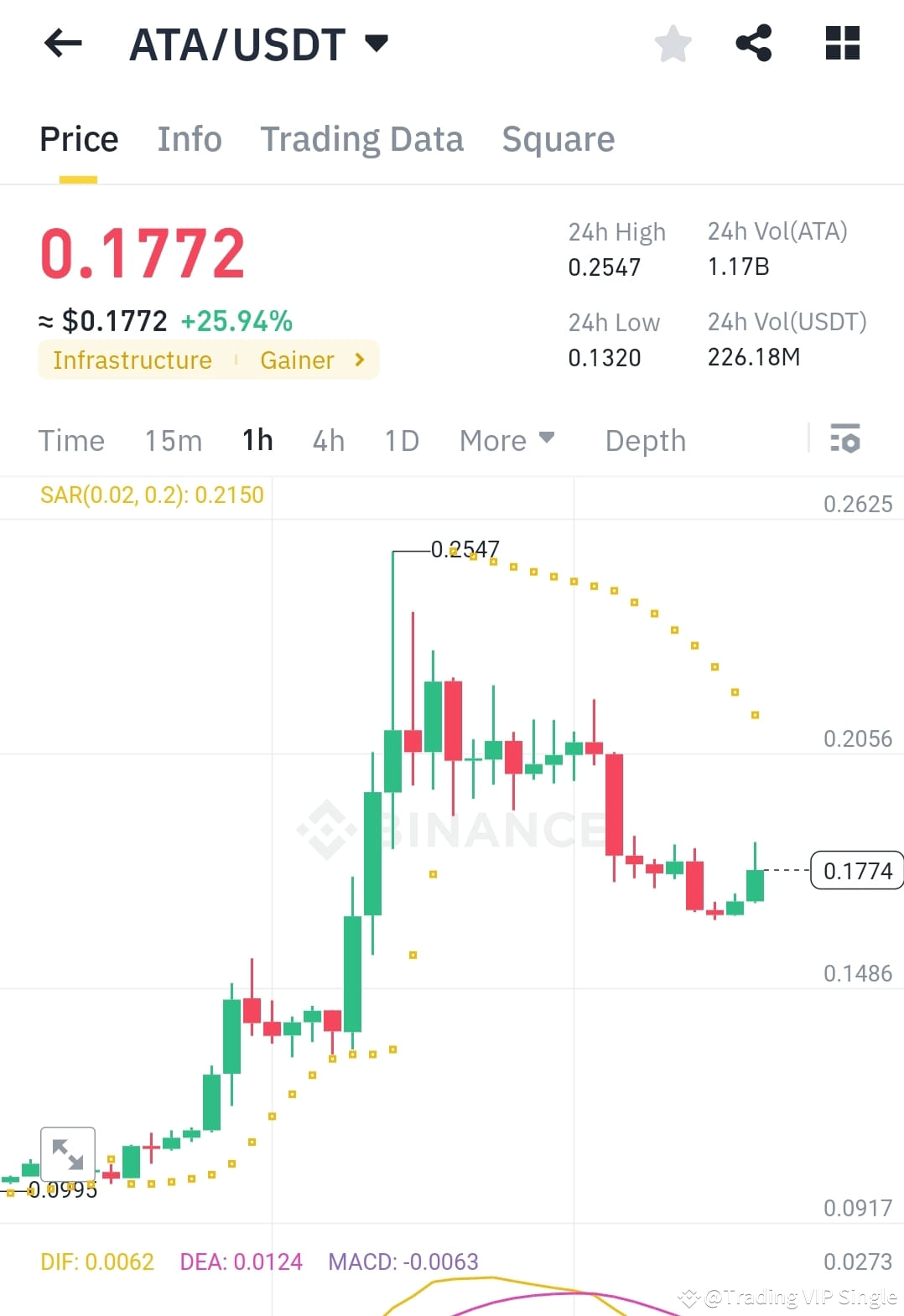 $ATA /USDT Technical Analysis 🎯 | Binance 🔹 Current Pri | Trading VIP Single on Binance Square