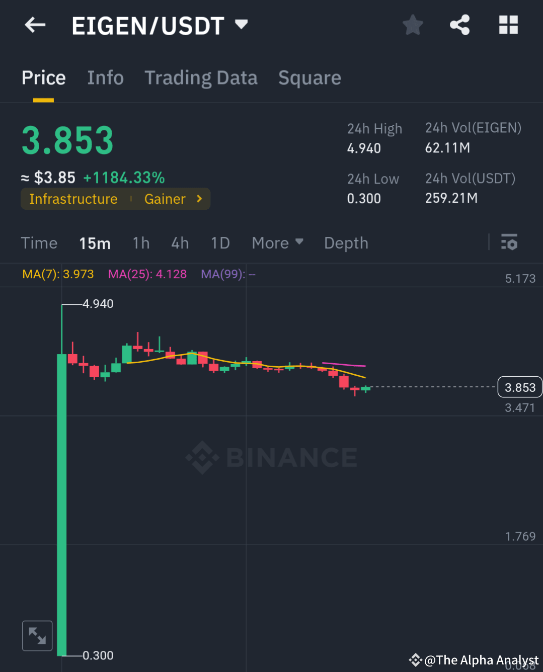 🚨 $EIGEN USDT Analysis!! 🚨 🔥 Current Price: $3.85 (+1184 | Crypto Master 786 on Binance Square