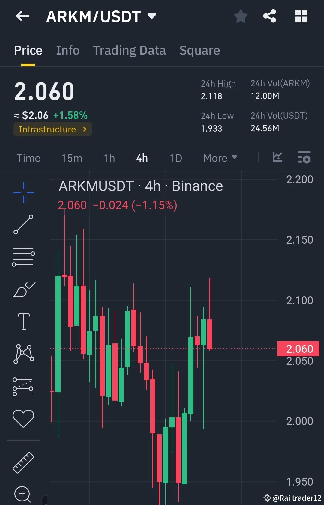 $ARKM /USDT Analysis: Potential Breakout in Play! $ARKM / | RCT-Trader on Binance Square