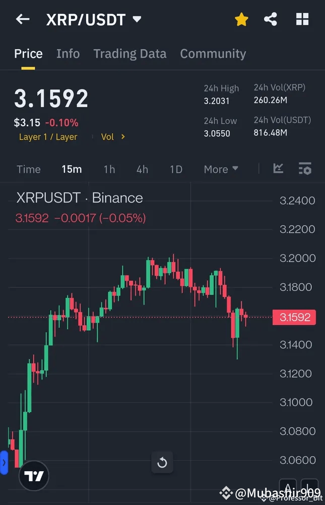 $XRP /USDT Short Trade Signal! 🔥💯 Bearish Zone Activated | Mubashir909 on Binance Square