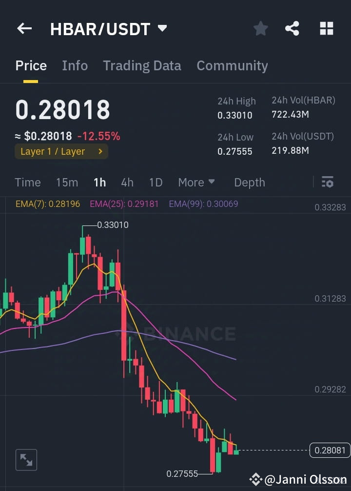 $HBAR /USDT – A Bounce in the Making? 🚀 Current Price: $ | Janni Olsson on Binance Square