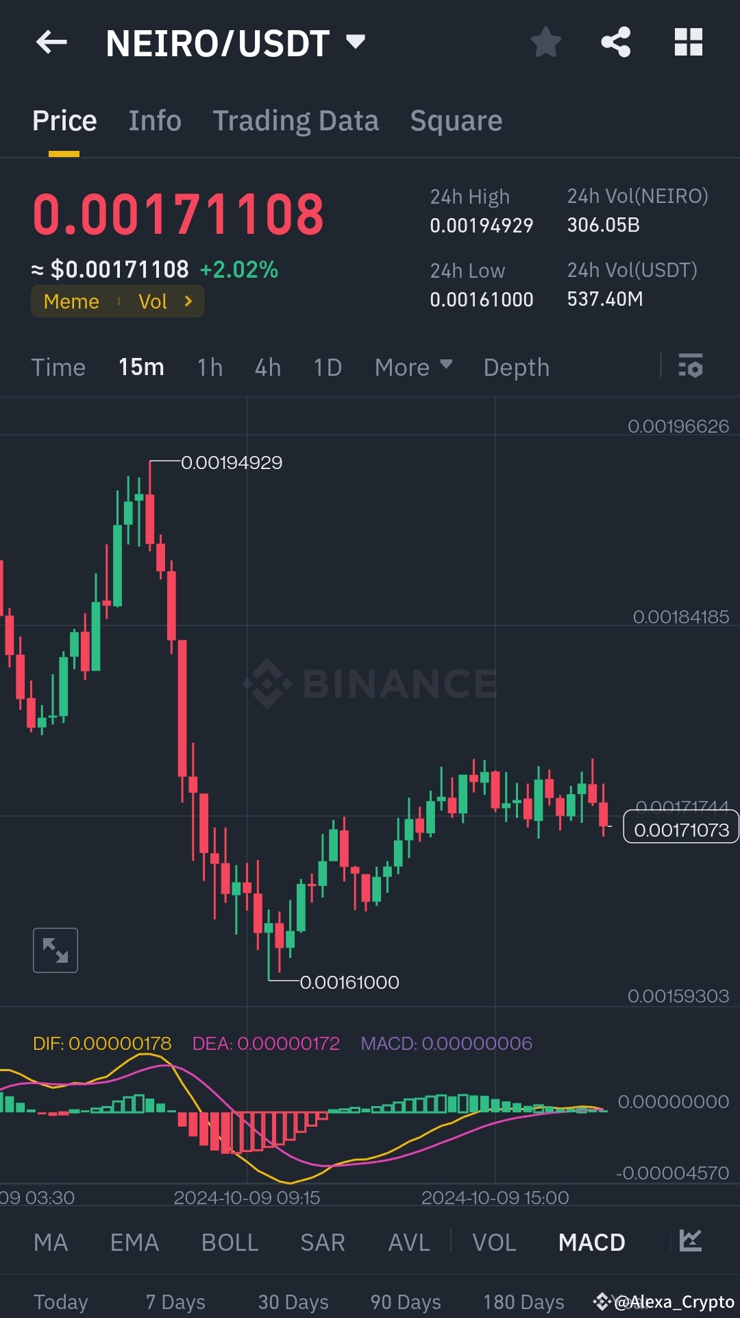 $NEIRO $NEIRO $NEIRO NEIRO/USD Price Analysis: Strate | Queen_Aliza on Binance Square