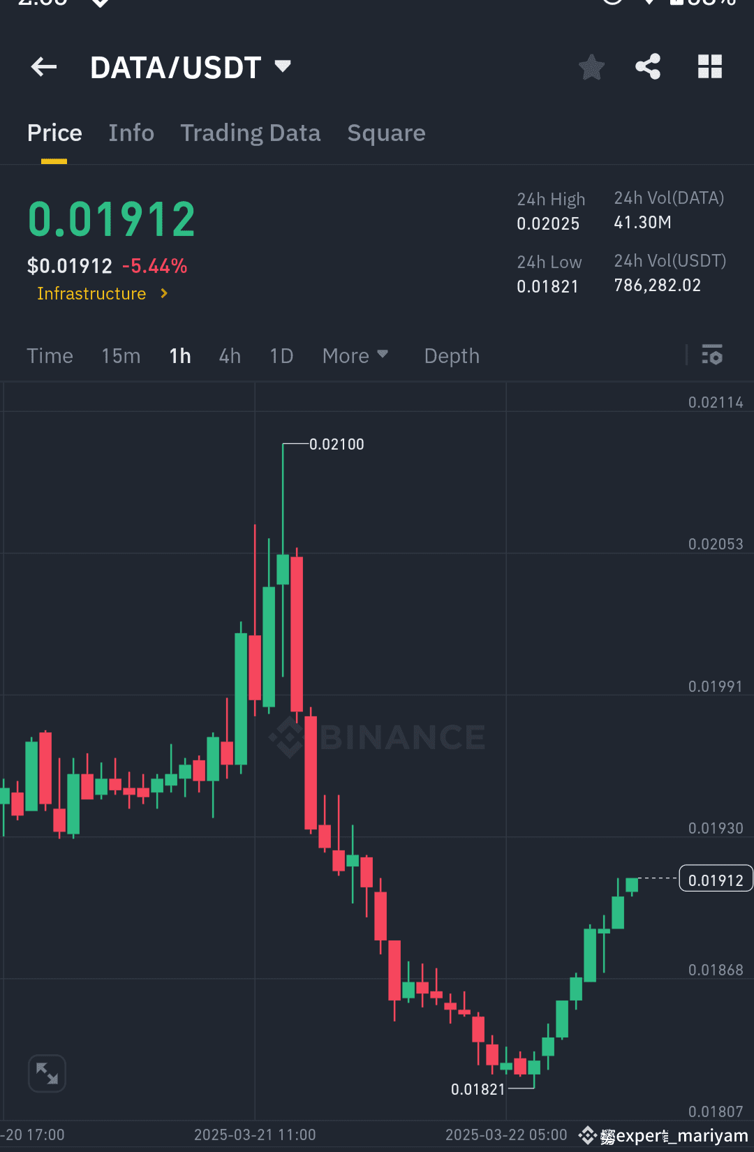 $DATA /USDT Bullish Momentum Confirmed 🚀 DATA has bounced | expert_mariyam on Binance Square