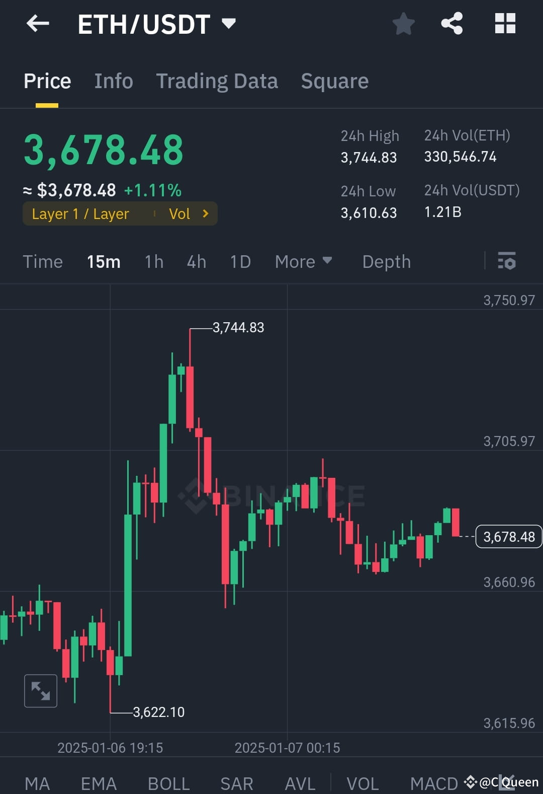 $ETH /USDT Trading Signal - Consolidation Before Next Move? | C Queen on Binance Square
