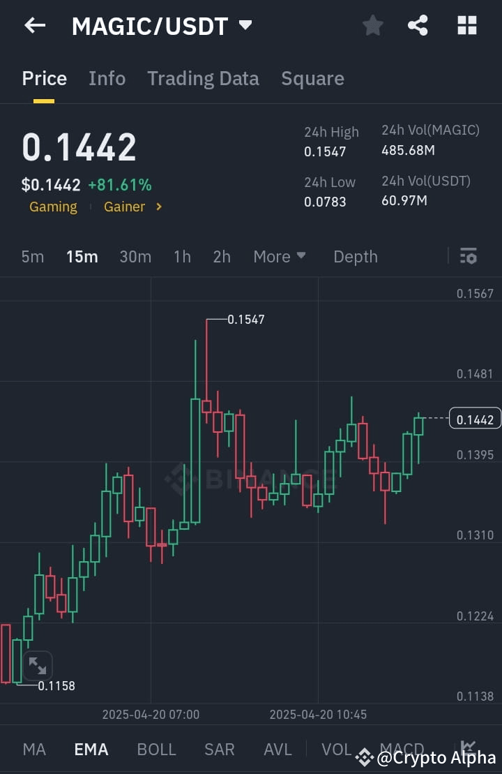 $MAGIC /USDT – Bullish Explosion with +81% Surge! $MAGIC ju | Crypto Alpha on Binance Square