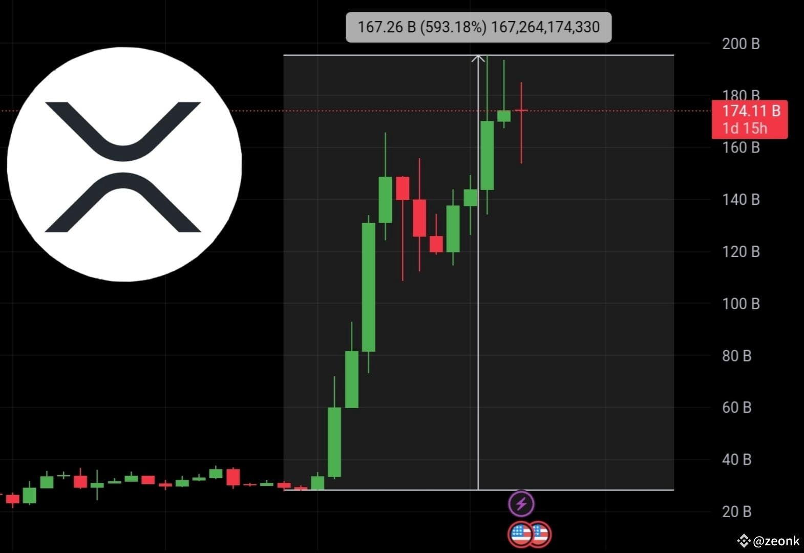 A Whooping $160B inflow into $XRP in NOV 4, 2024 and You Sti | zeonk on ...