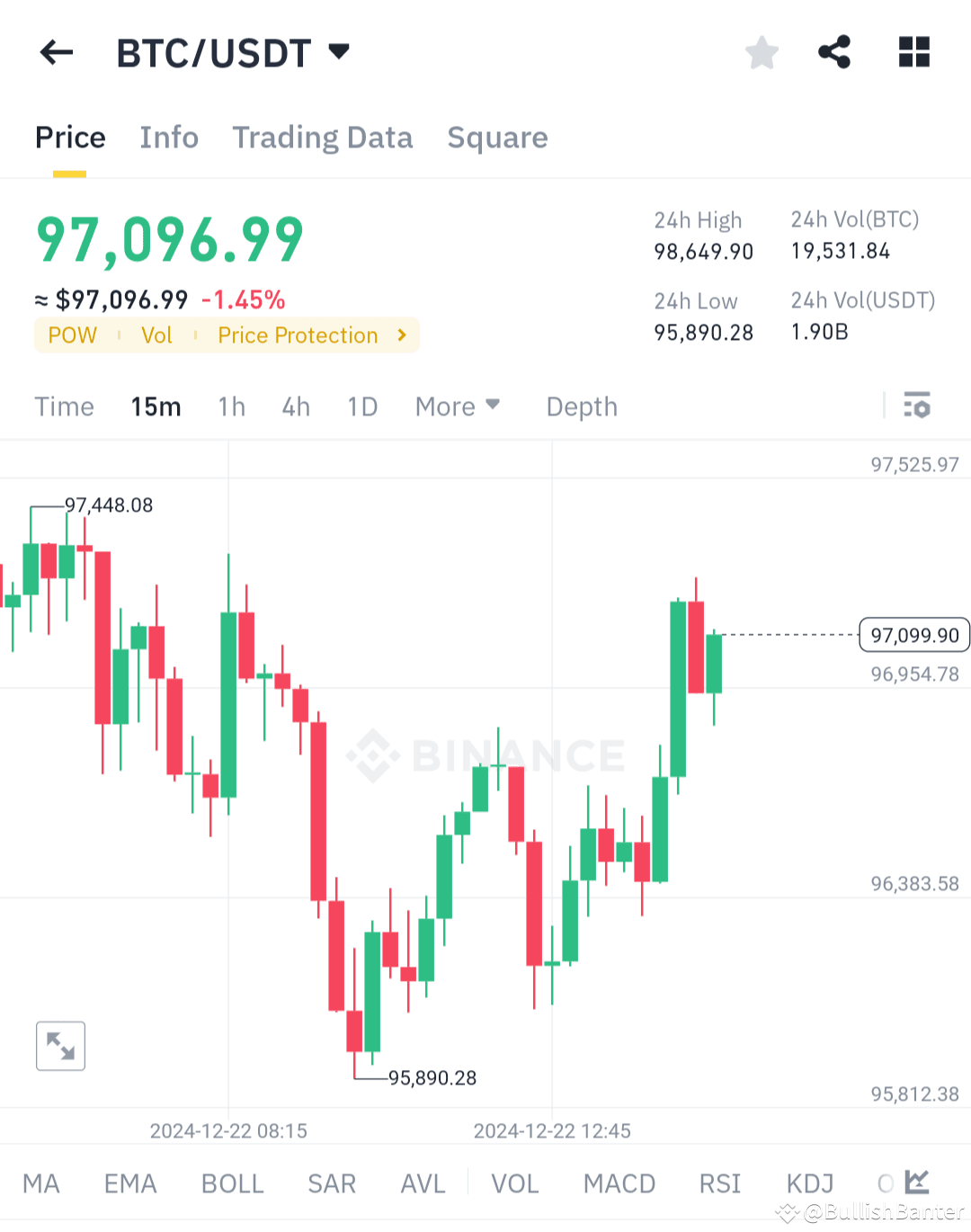 $BTC /USD READY TO TEST $98,650 NEXT. $BTC is trading at ...