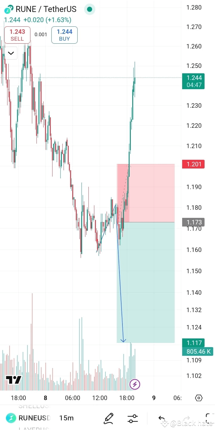 $RUNE /USDT - totally said now 😭😭😭😭 I gave the signal, | Black hate on ...
