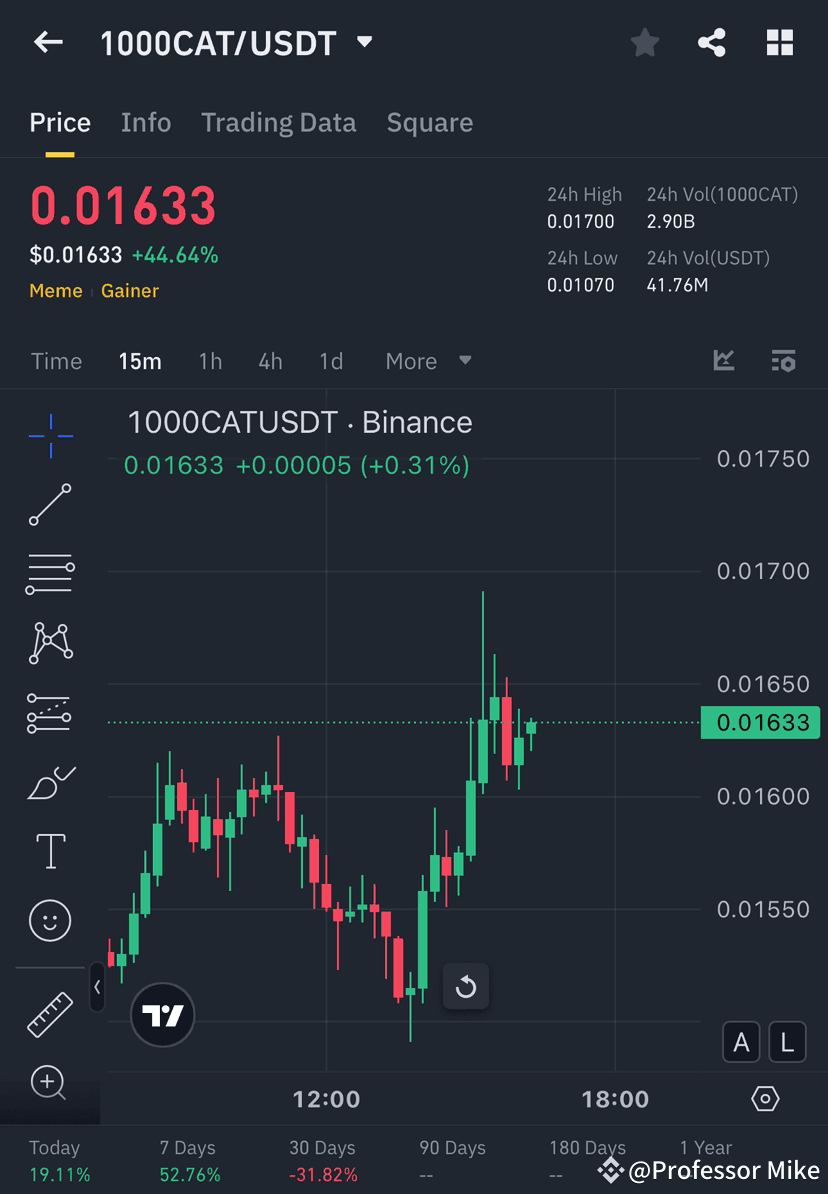 $1000CAT /USDT Bull Run Confirmed! 💯🔥 Current Price: $0.0 | Professor Mike on Binance Square