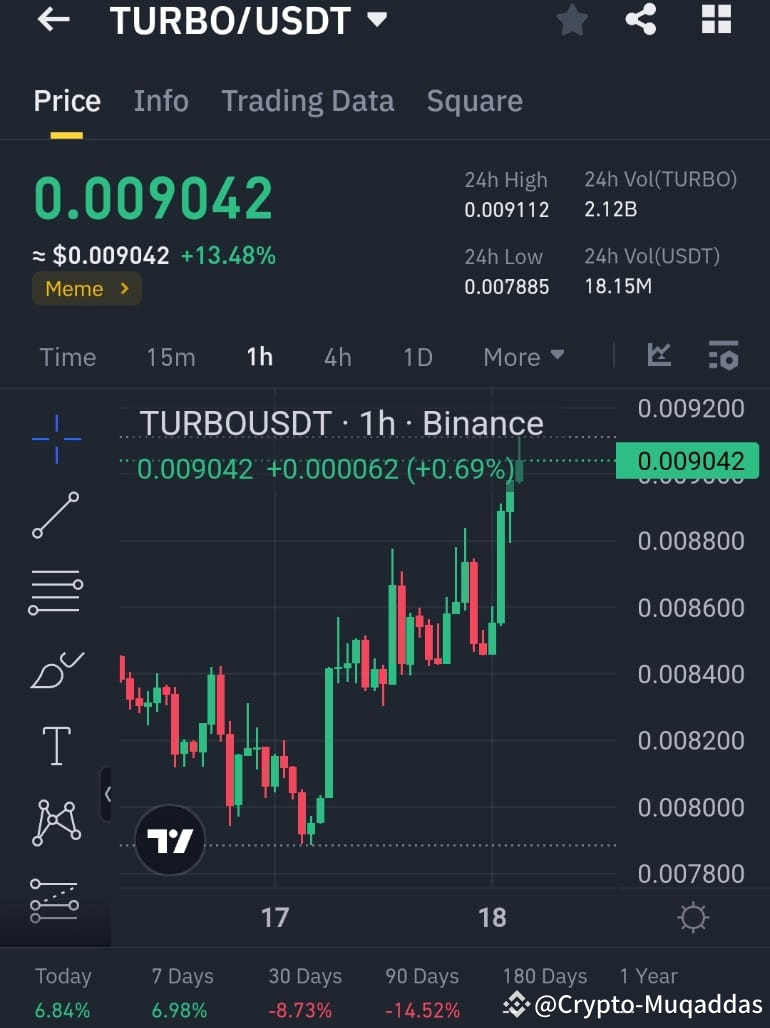 $TURBO /USDT Market Update 🚀 The 1-hour chart shows a stro | Crypto-Muqadas on Binance Square