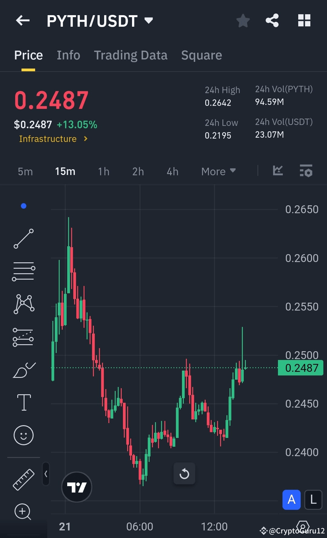 $PYTH /USDT Bull Run Alert 🚀 PYTH is currently trading at | CryptoGuru12 on Binance Square
