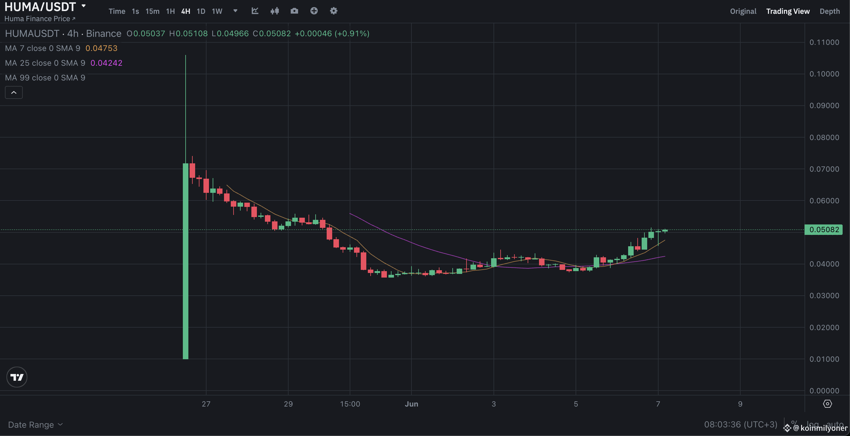 📊 $HUMA /USDT – 4H Technical Analysis Current Price: $0. | koinmilyoner on Binance Square