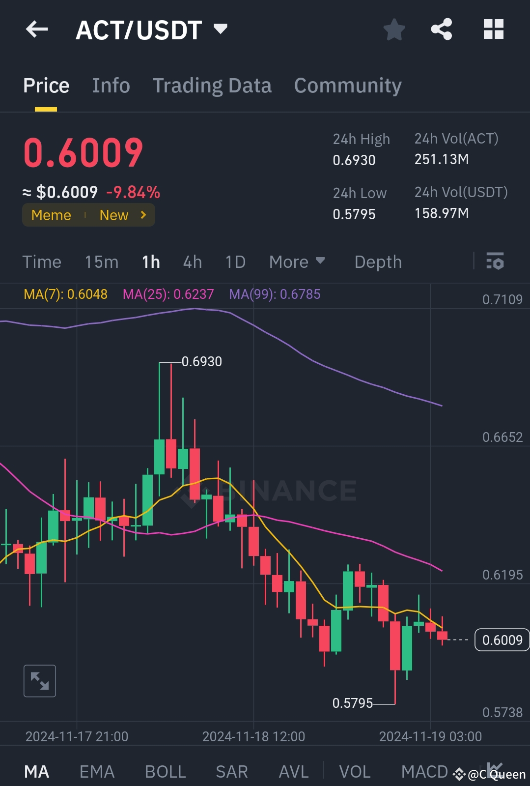 🚨 $ACT /USDT ALERT: Downtrend Continues – Critical Levels i | C Queen on Binance Square