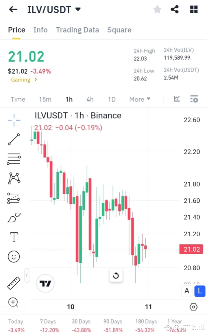 $ILV /USDT – Spot Trade Setup Current Price: $21.02 Buy Zo | ICT bull on Binance Square
