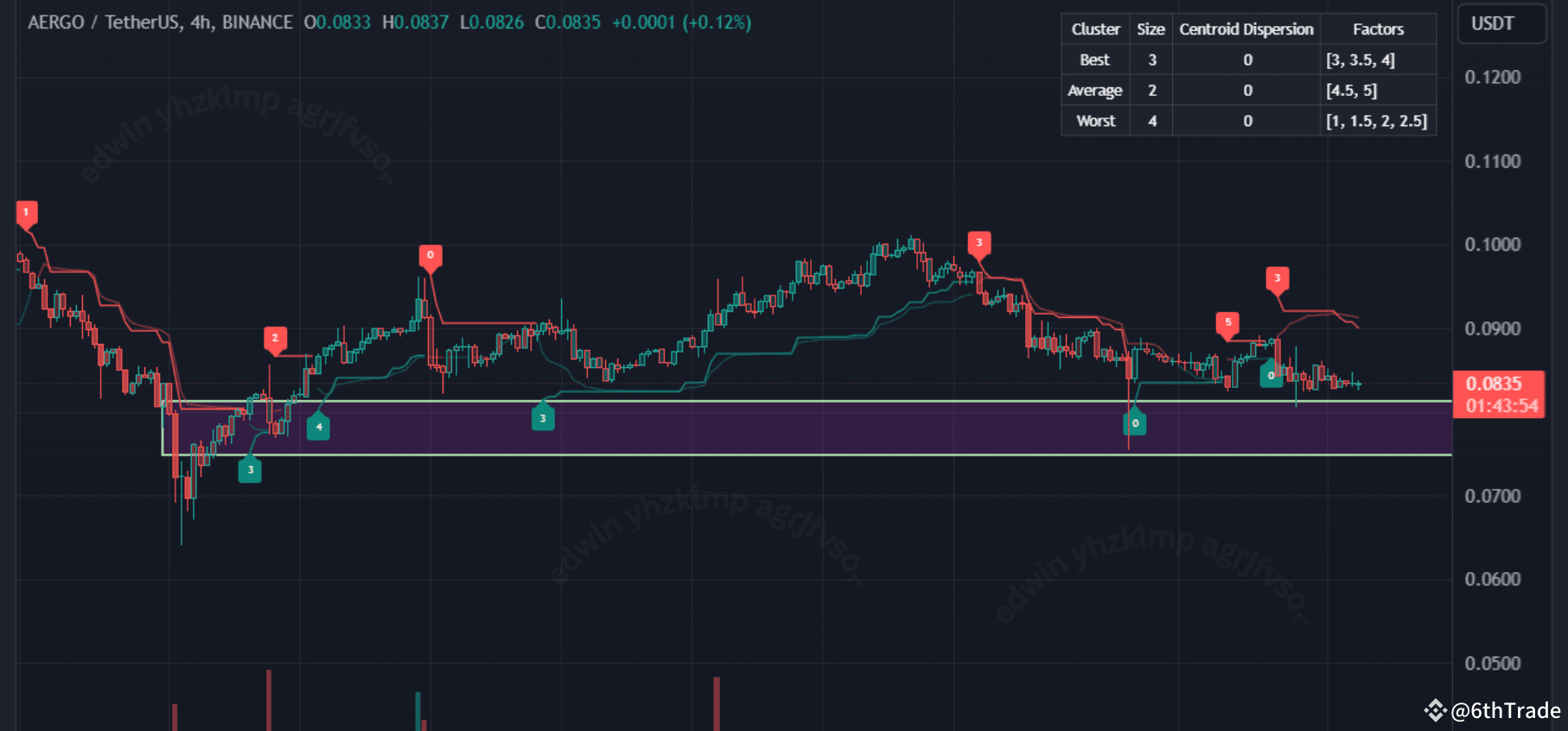 $AERGO AERGO/USDT is currently trading at 0.0835, holding | 6thTrade on Binance Square