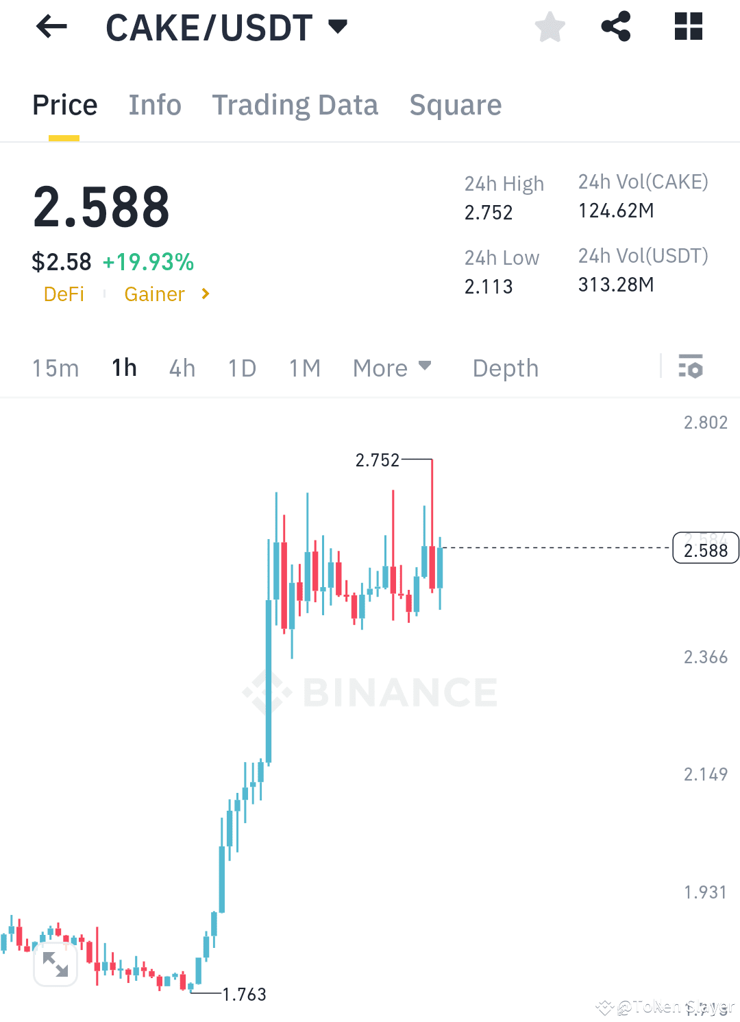 $CAKE /USDT – Long Scalping Setup 💯🔥 CAKE is consolidatin | Token ...