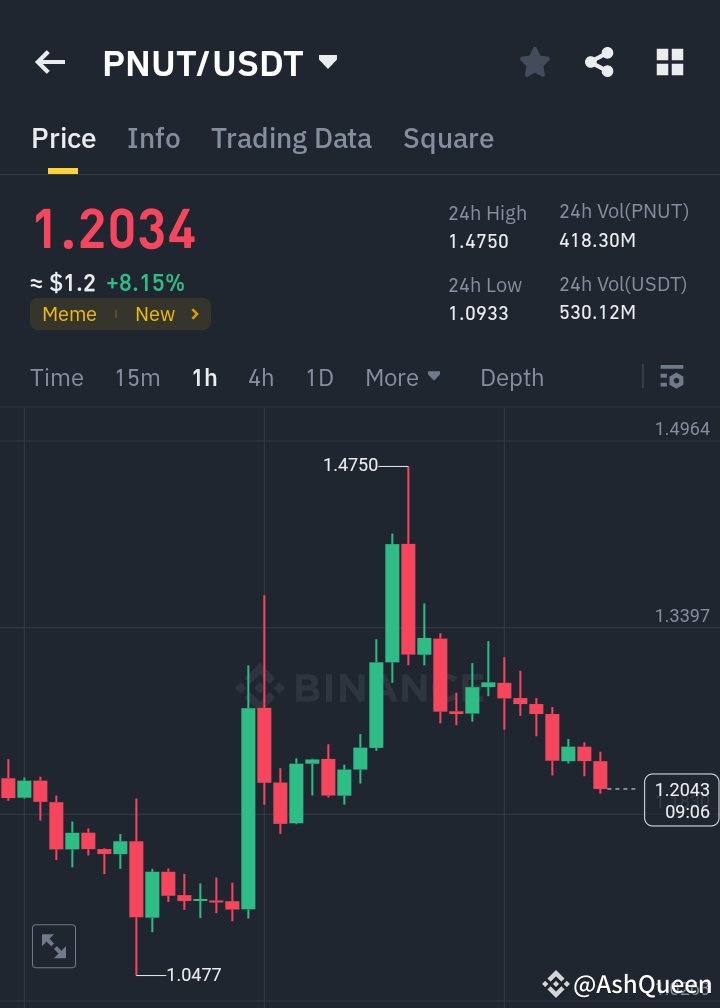 $PNUT /USDT is experiencing a dynamic session, trading at 1. | AshQueen on Binance Square