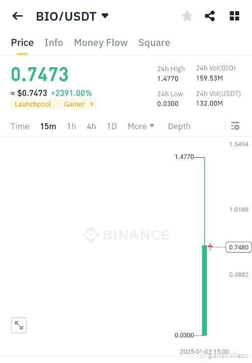 #BIO /USDT – A Stellar Launch with Massive Gains on Binance! | Brian Wilson on Binance Square