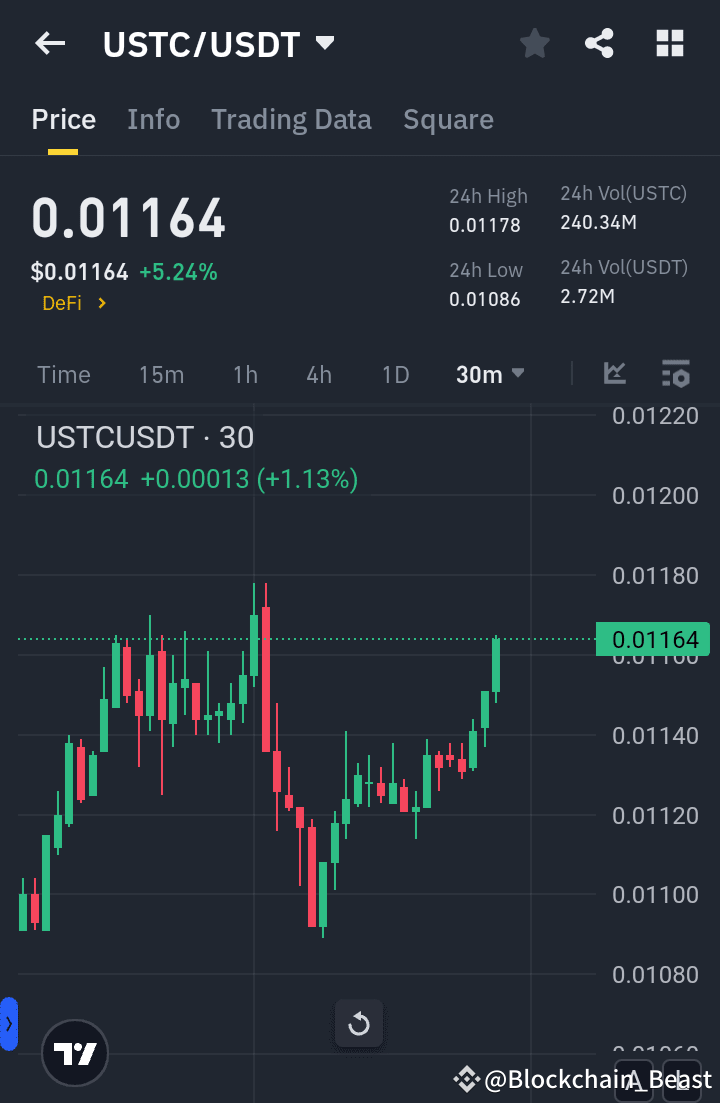 $USTC /USDT Bull Run Alert!🔥💯 Current Price: $0.01164 En | Blockchain_Beast on Binance Square