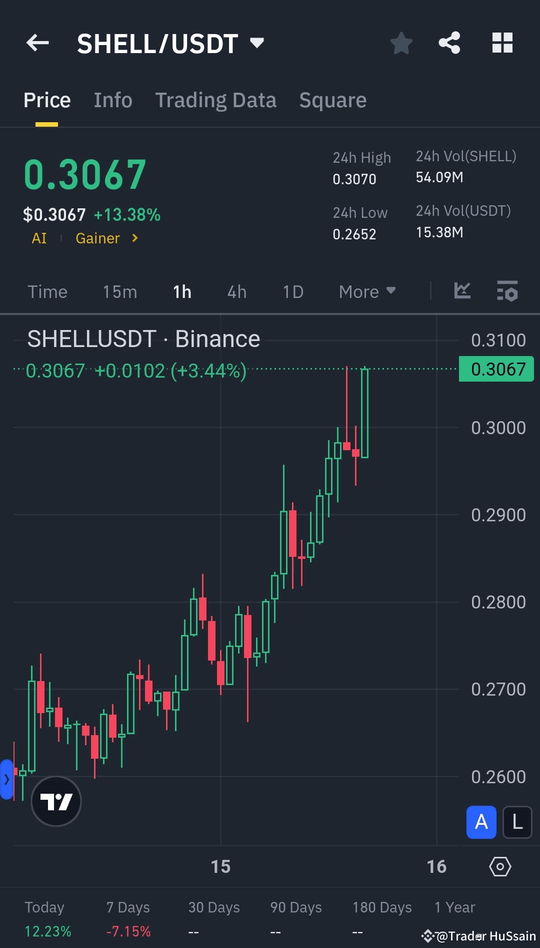 🚀 $SHELL /USDT on the Rise! 🚀 🔥 SHELL is making waves on | Trader HuSsain on Binance Square