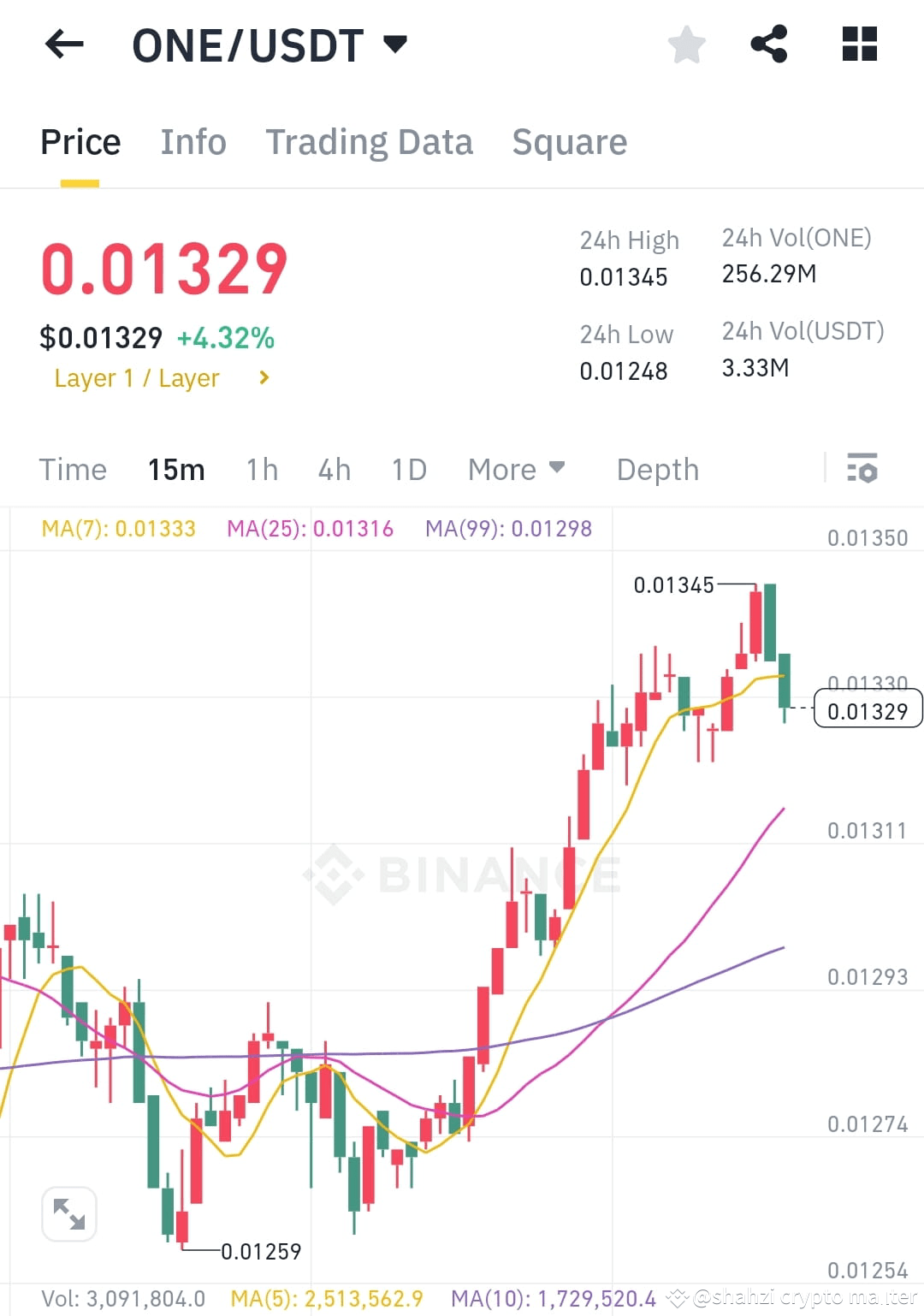Harmony ($ONE /USDT) Trading Analysis Current Price: $0.013 | shahzi crypto master on Binance Square