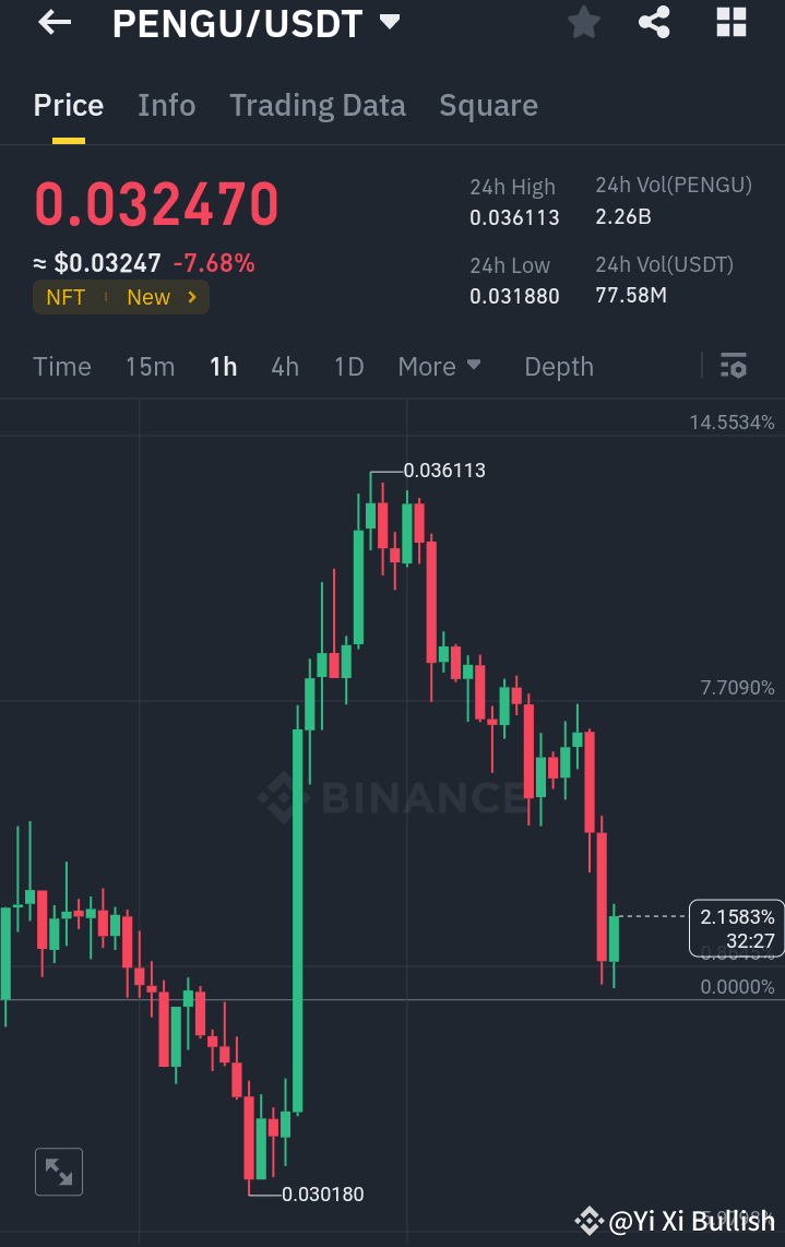 🚀 $PENGU /USDT Technical Analysis & Trade Signal: Targeting | Yi Xi Bullish on Binance Square