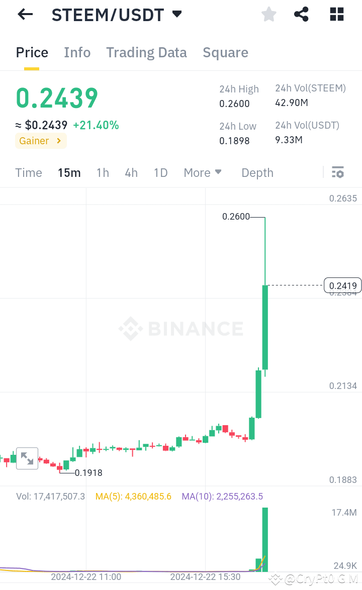 $STEEM /USDT Technical Analysis and Trade Signals Current | CryPt0 G M on Binance Square