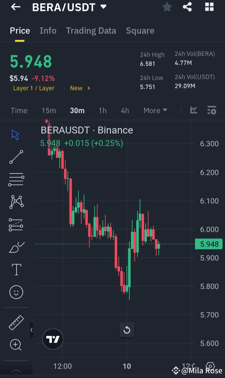 $BERA /USDT Strong Dip Move .!💯🔥 Catch The Recovery Wav | Mila Rose on Binance Square