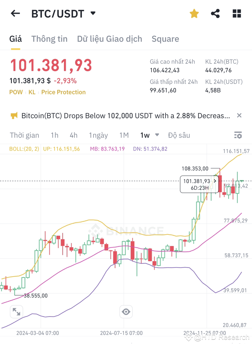 $BTC weekly candle is still green, but Altcoin is bright re | HTD ...