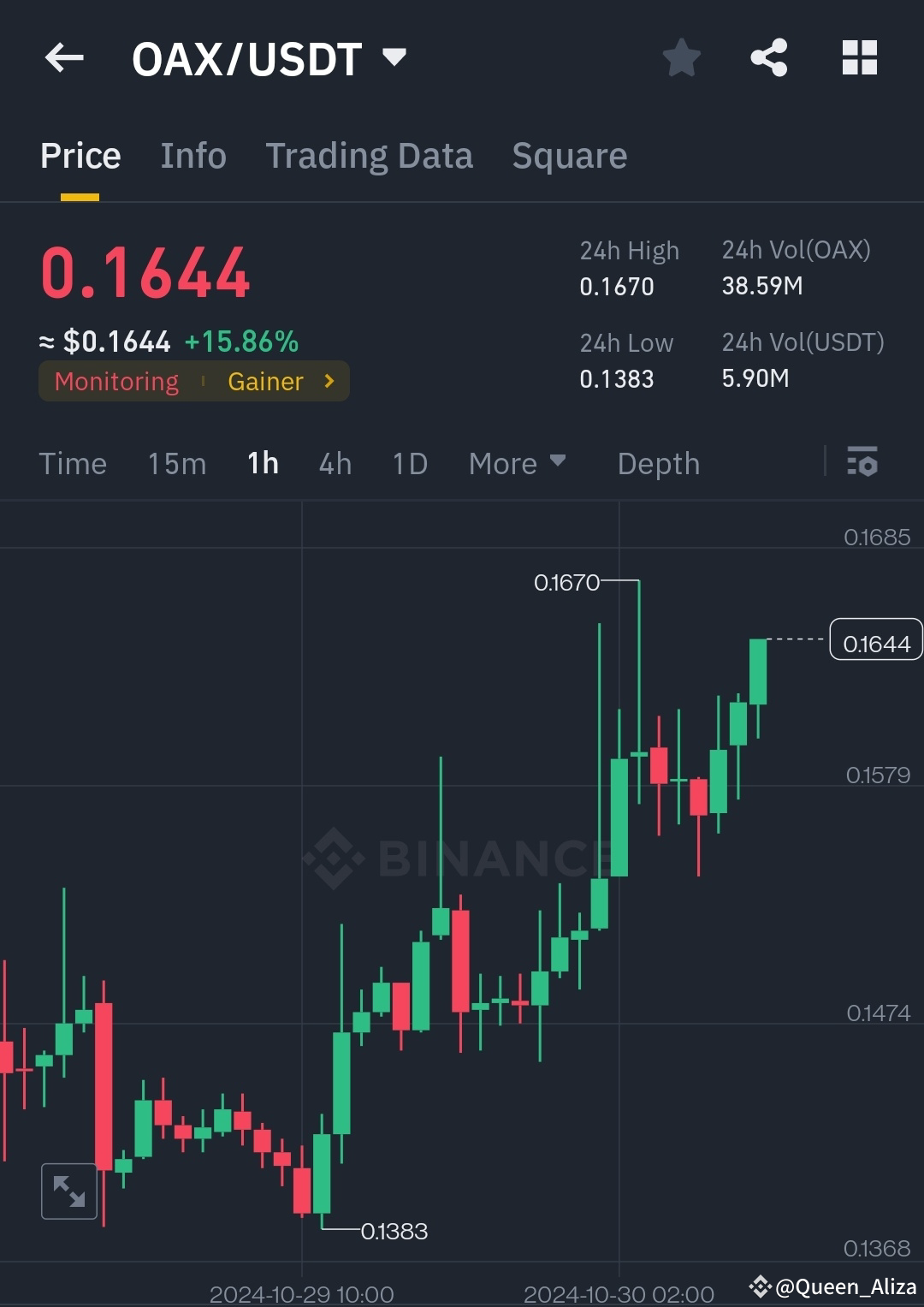$OAX $OAX $OAX OAX/USDT: Bulli | Bullish Buster on Binance Square