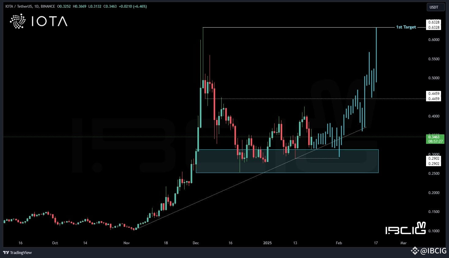 Grabbed some $IOTA here, been keeping an eye on OG tokens es | IBCIG on ...
