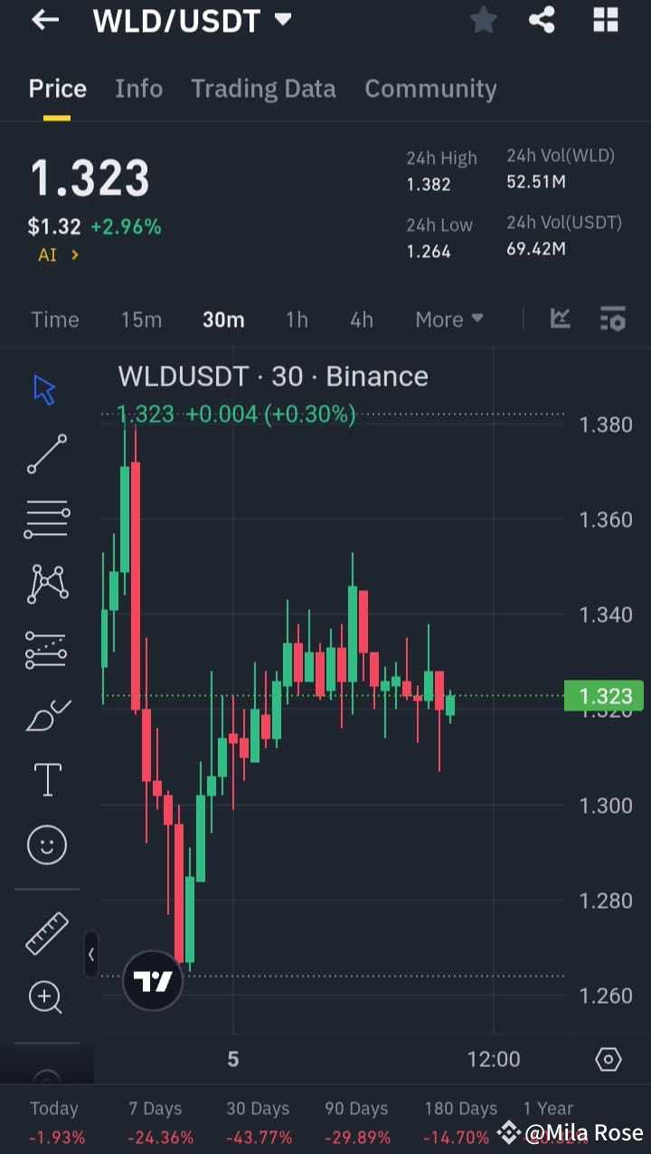 $WLD Technical Analysis and Trade Signal 💯 📈 $WLD /U | Mila Rose on Binance Square