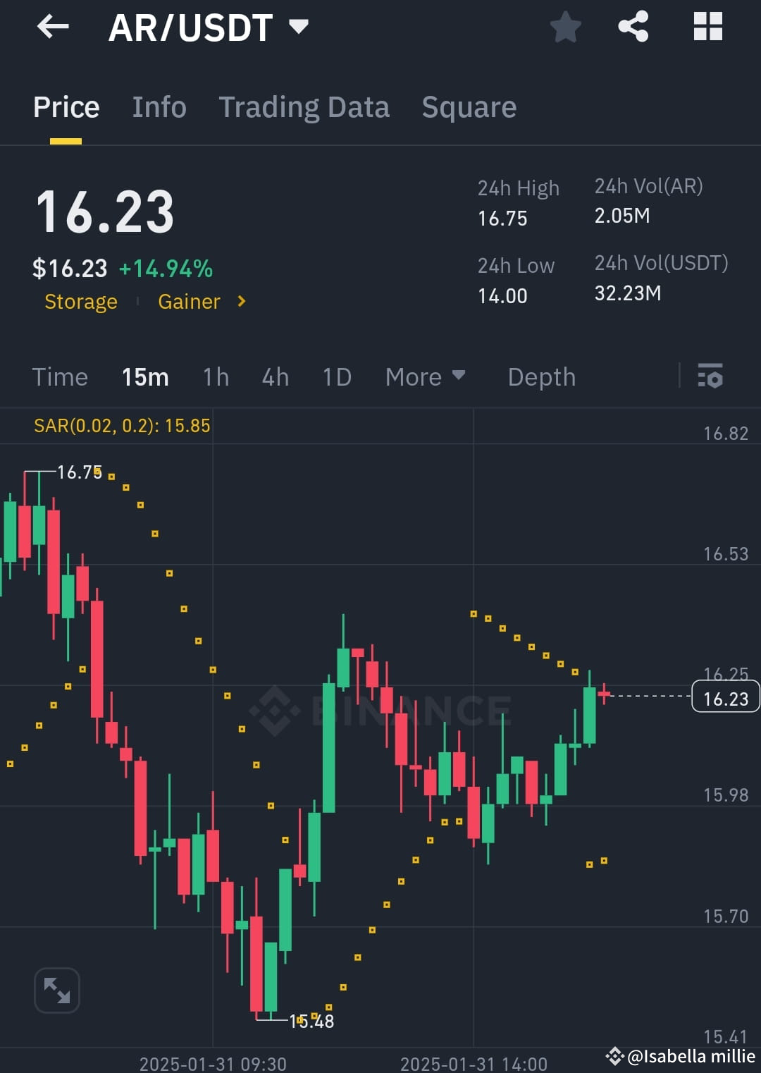 $AR /USDT - Bulls Regaining Strength! 🚀 $AR is trading | C Queen on Binance Square