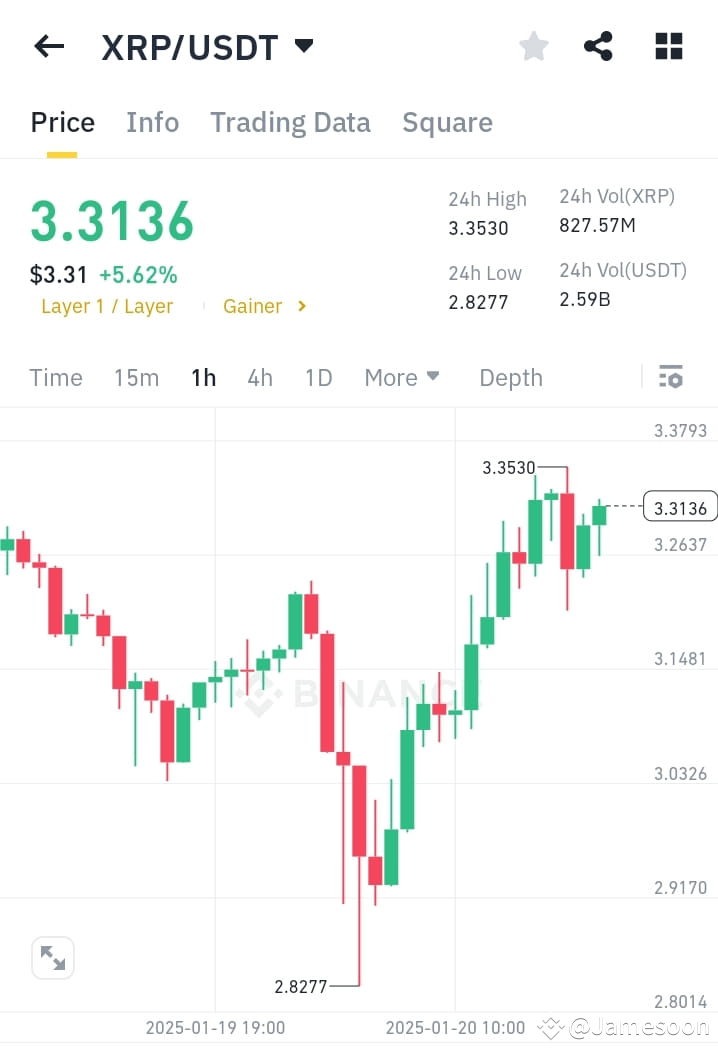 $XRP /USDT Technical Analysis – Target Price & Market Outloo | Jamesoon on Binance Square