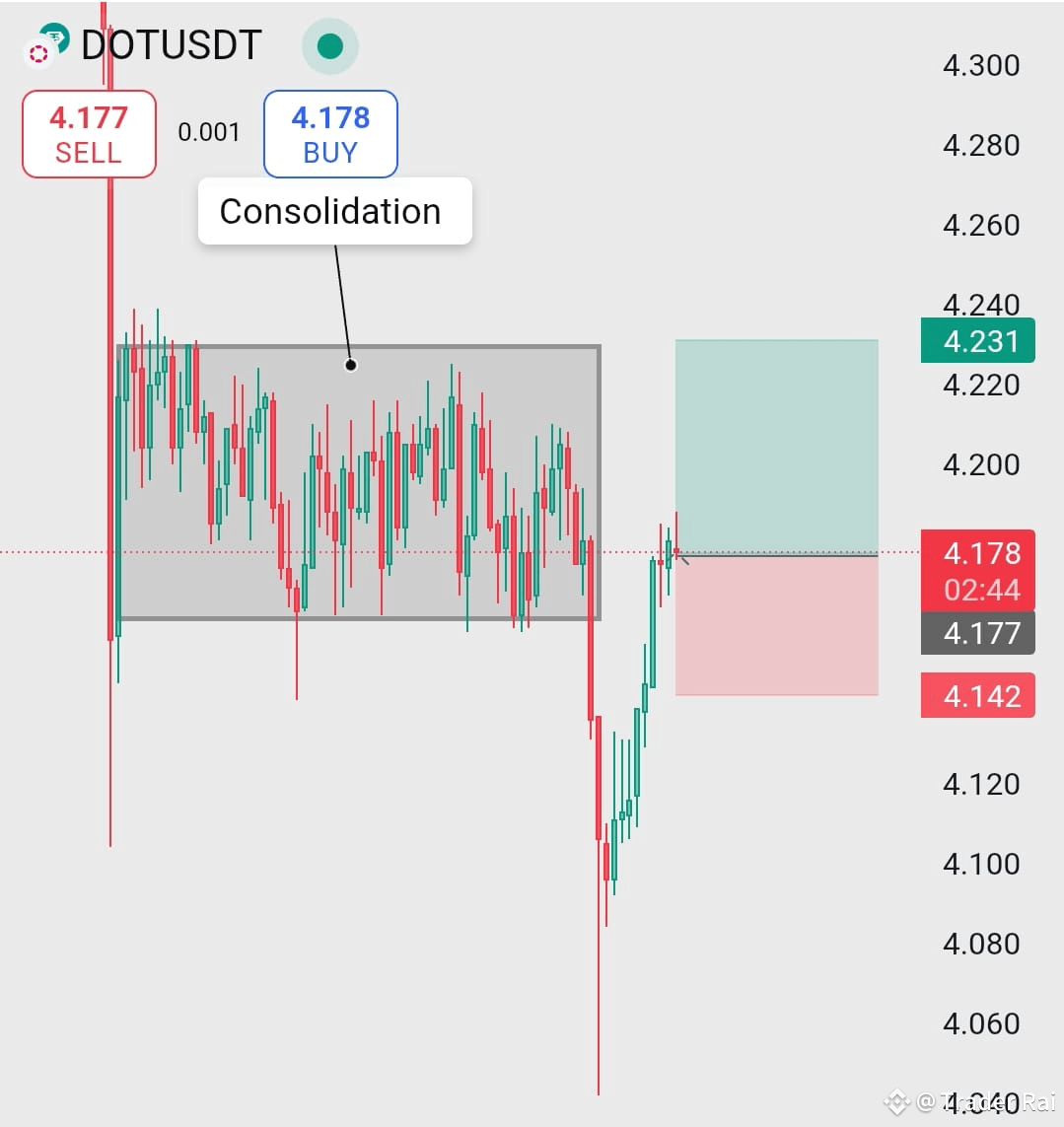🚀 $DOT BREAKS FREE FROM THE BOX! 📈 After hours of tight | Trader Rai on Binance Square