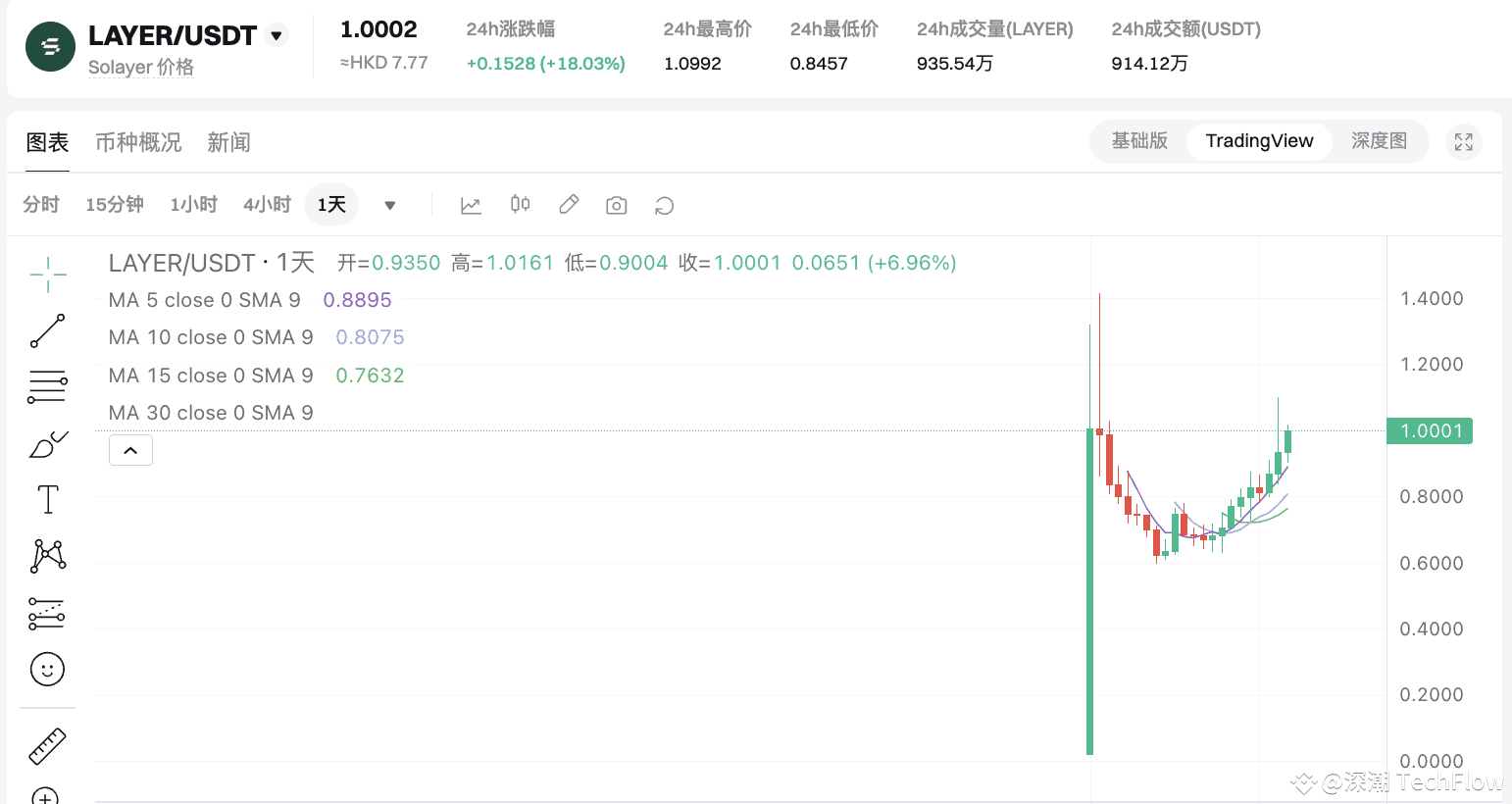 LAYER breaks through 1 USDT, 24-hour increase exceeds 18% | 深潮 TechFlow on Binance Square