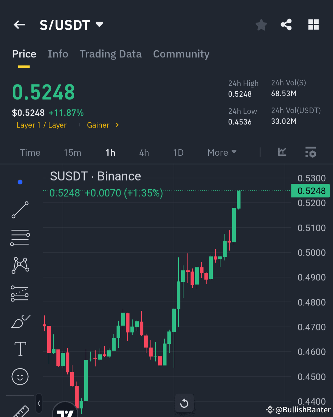 $S /USDT Bullish Momentum Alert 🚀 A bullish trend continues | BullishBanter on Binance Square