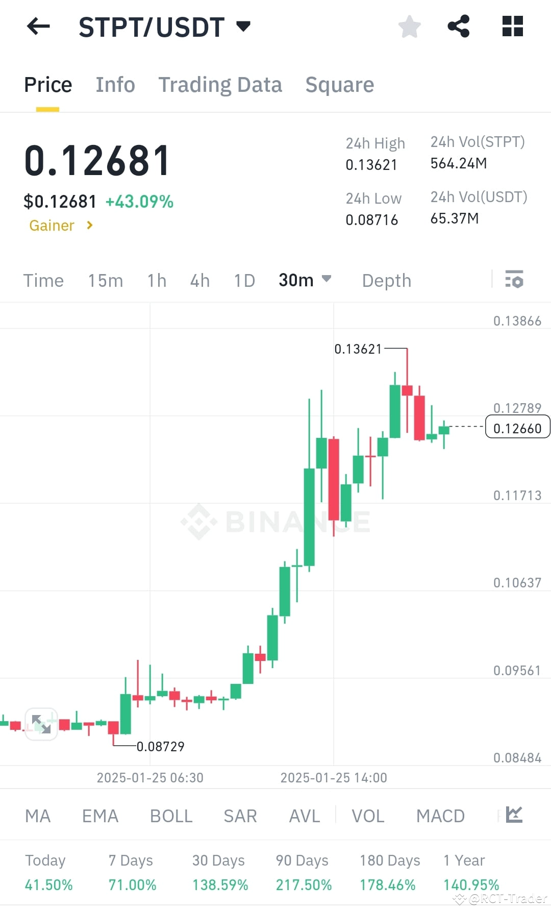 $STPT /USDT Technical Analysis – Bullish Momentum CurrentPr | RCT-Trader on Binance Square