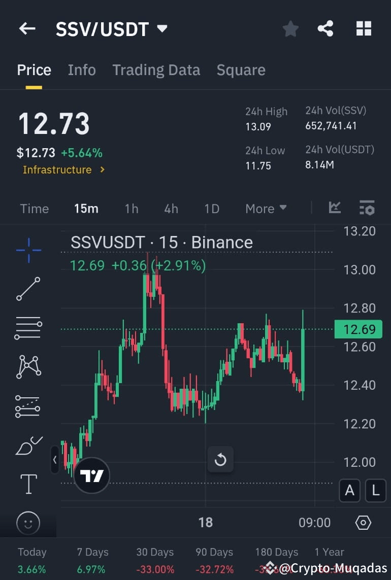 🚀 Bull Run Alert: $SSV /USDT Ready for a Breakout! 📈 🔹 C | Crypto-Muqadas on Binance Square