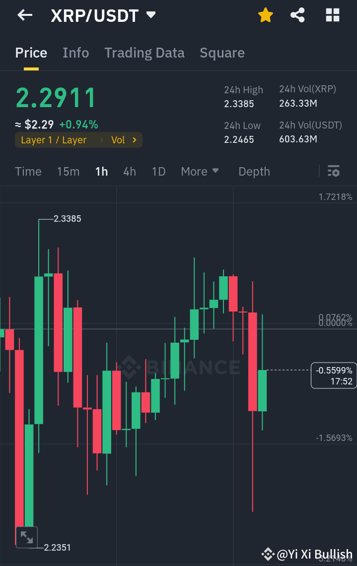 🚀 $XRP /USDT Technical Analysis & Trade Signal: Ready for a | Yi Xi Bullish on Binance Square