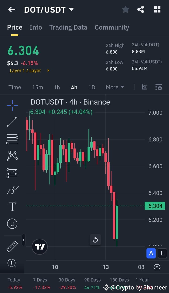 📉 $DOT / USDT Short Trade Setup!📈 The 4-hour chart for $DO | Crypto by Shameer on Binance Square