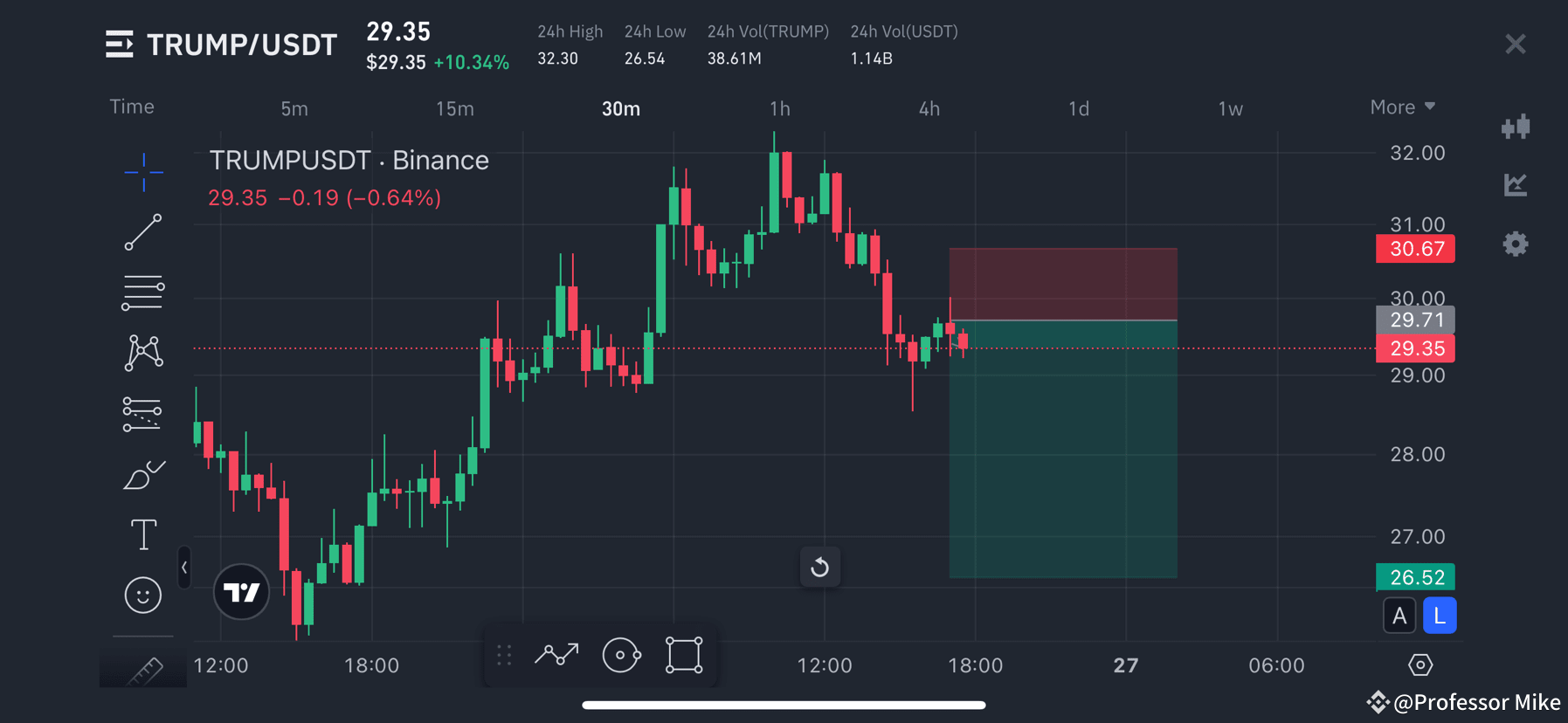 Strategic Short Trade Setup on $TRUMP /USDT! 🔥💯 TRUMP/USD | Professor Mike on Binance Square