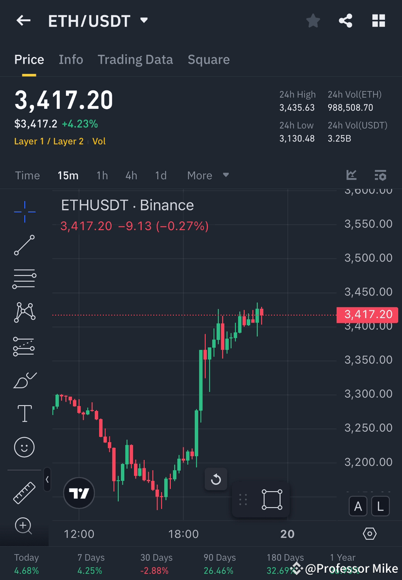 $ETH Bull Run Confirmed!🔥💯 ETH/USDT is showing strong mo | Professor Mike on Binance Square