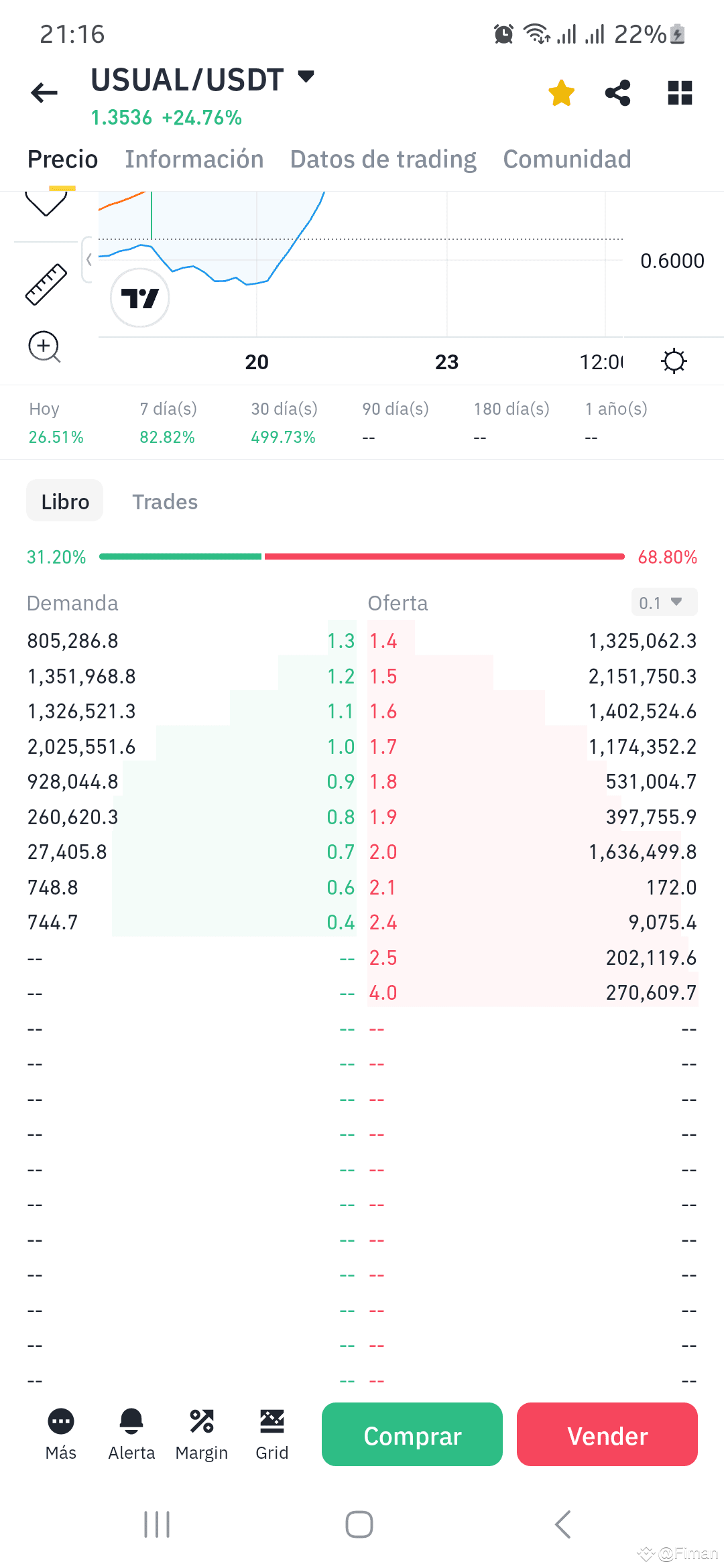 $USUAL seguira subiendo!!! | Fiman on Binance Square